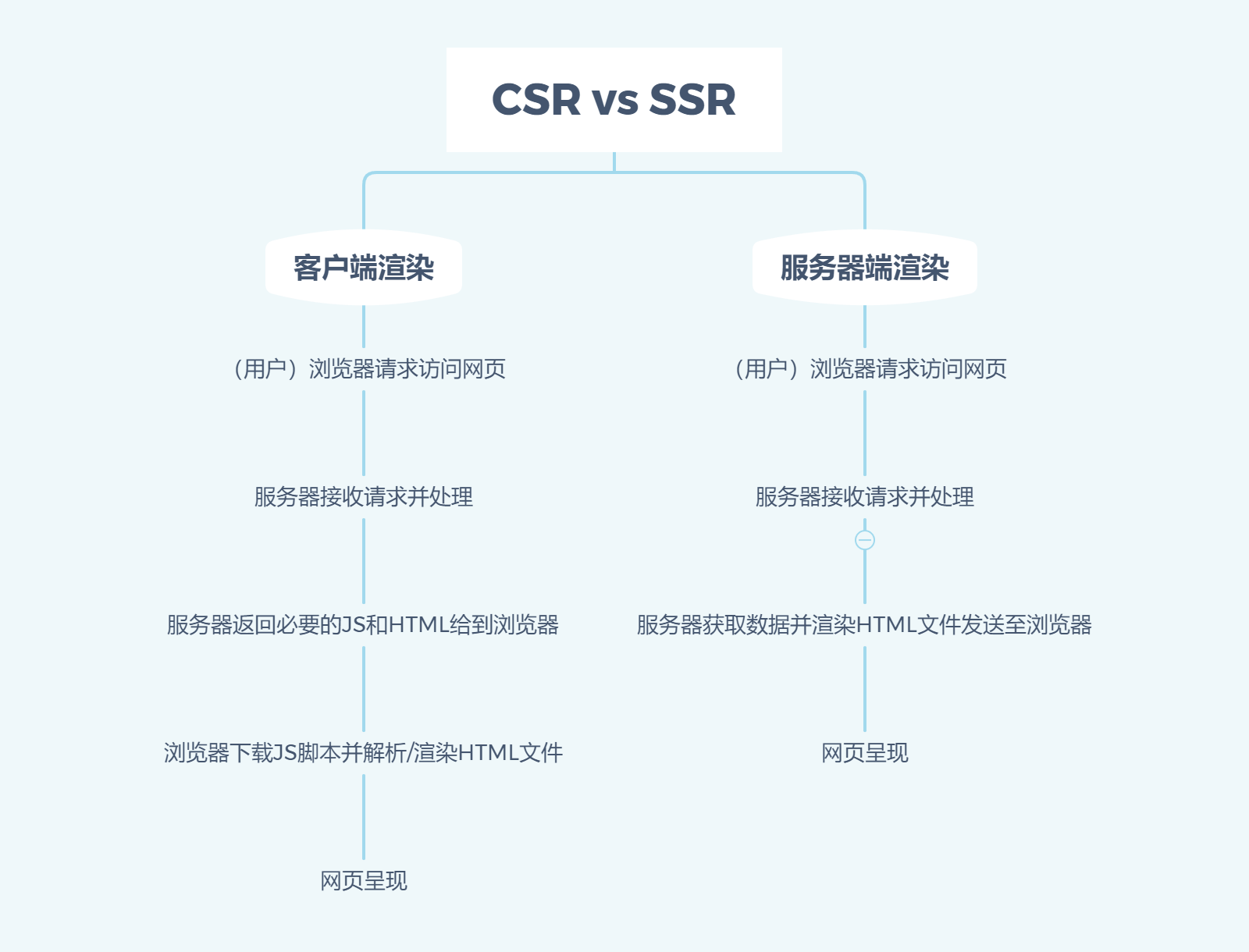 服务器渲染 vs 客户端渲染与SEO的关系